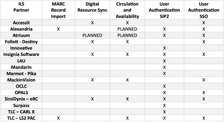 ILS Integration Partnerships – Mackin Help